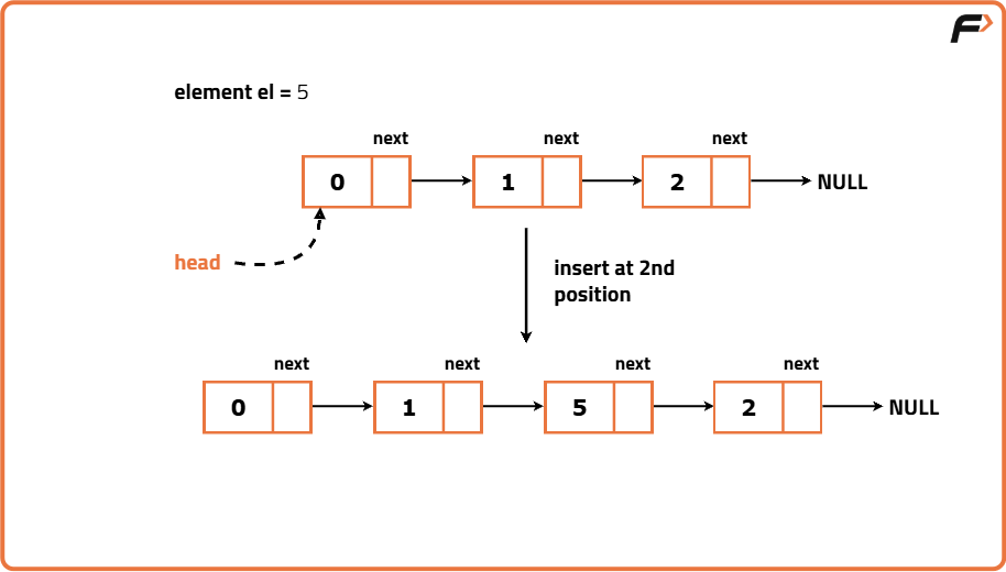 Insert before the node with Value X of the Linked List - Tutorial