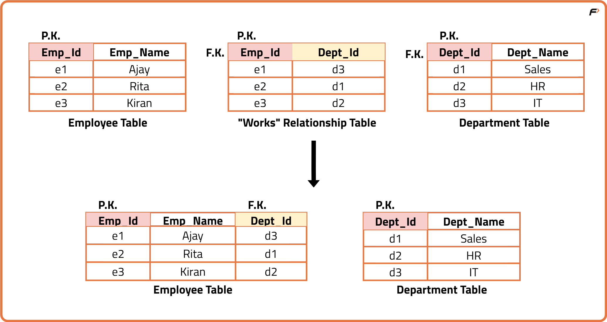 Keys in DBMS - Tutorial
