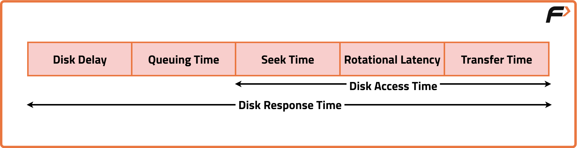 Disk Scheduling - Tutorial