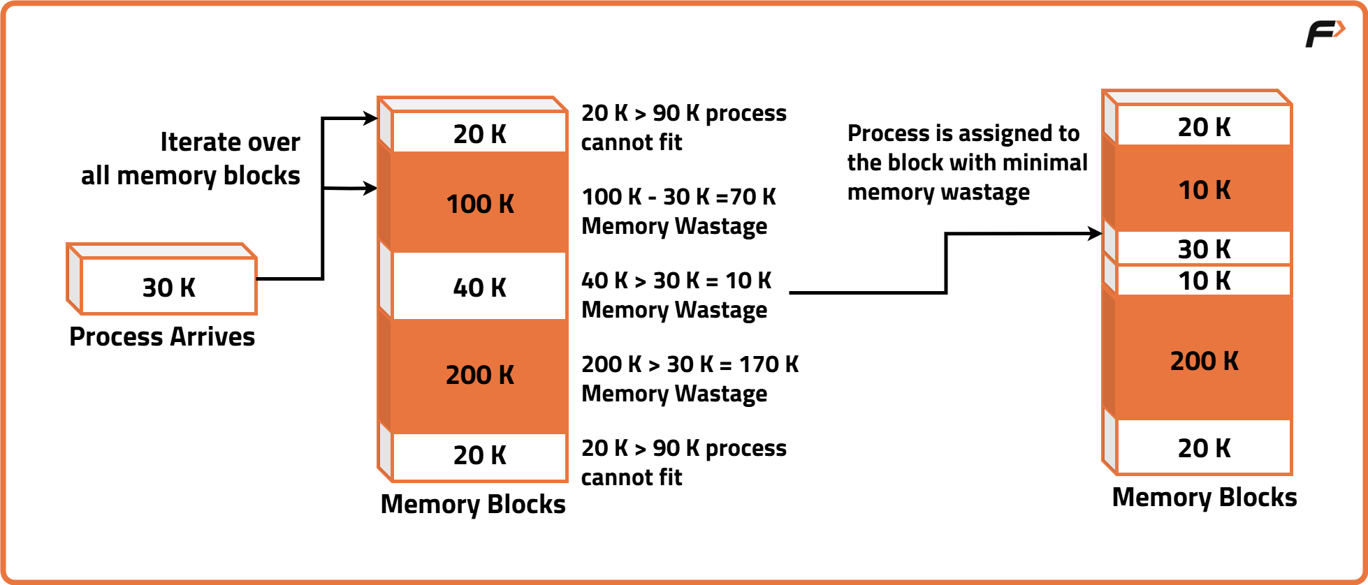 Memory Management and Its Techniques - Tutorial