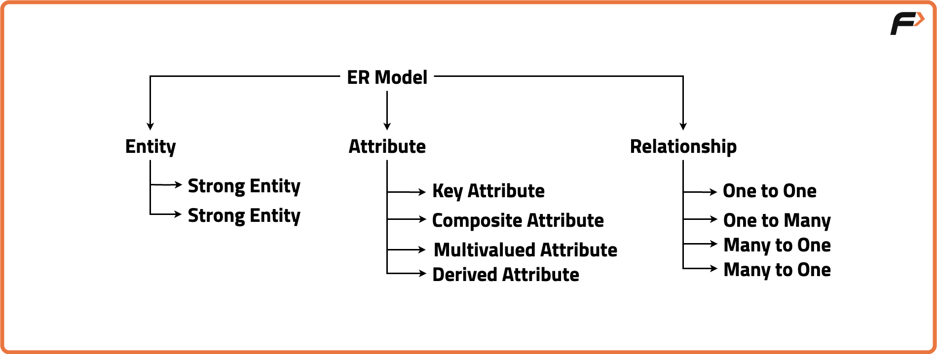 ER Model in DBMS - Tutorial