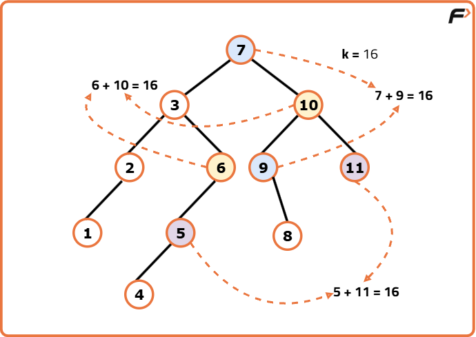 Two Sum In BST | Check if there exists a pair with Sum K - Tutorial