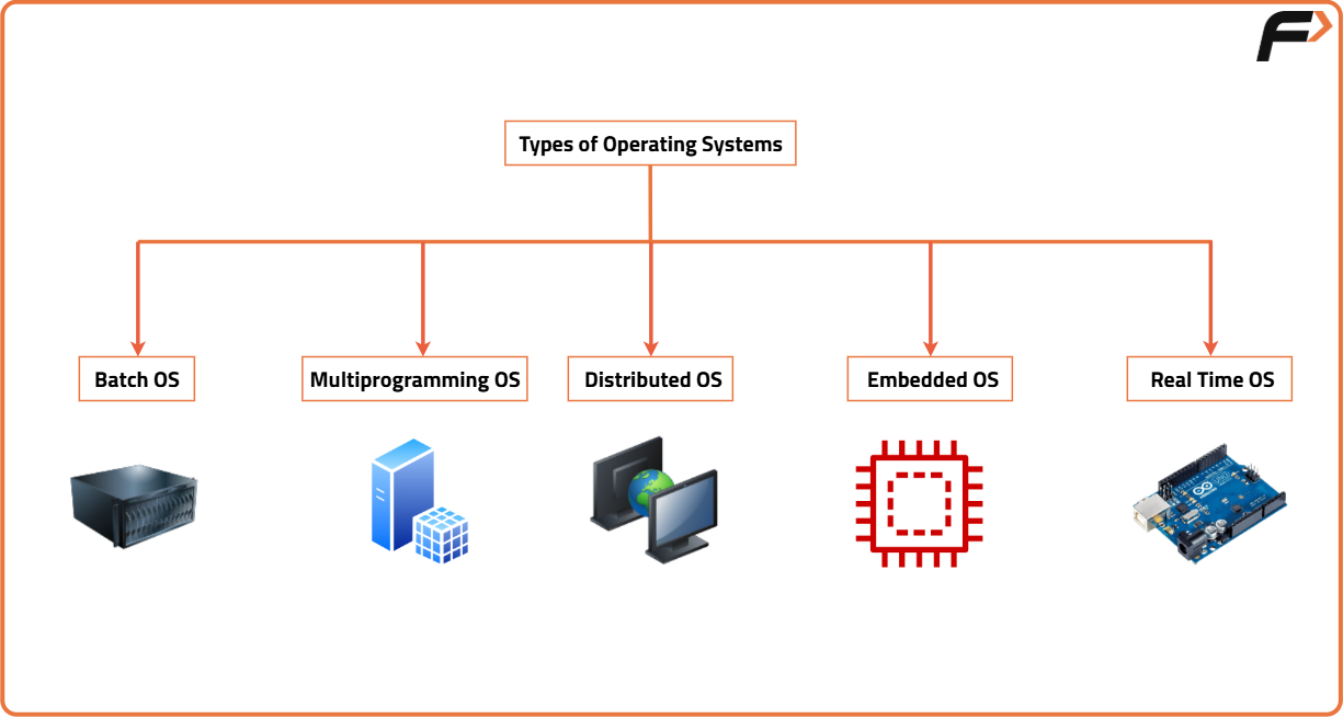 Types of OS - Tutorial