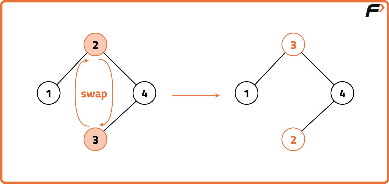 Recover BST | Correct BST with Two Nodes Swapped - Tutorial