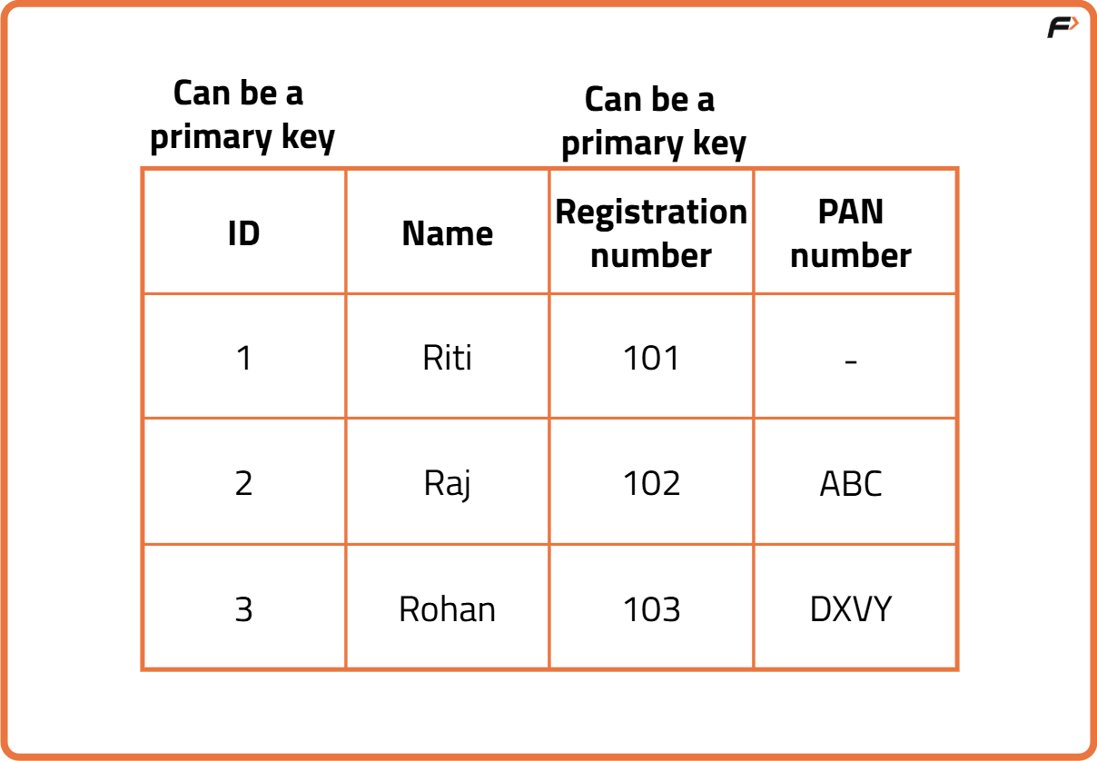 Keys In Dbms Tutorial