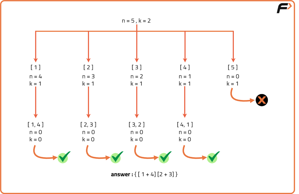Combination Sum III - Tutorial