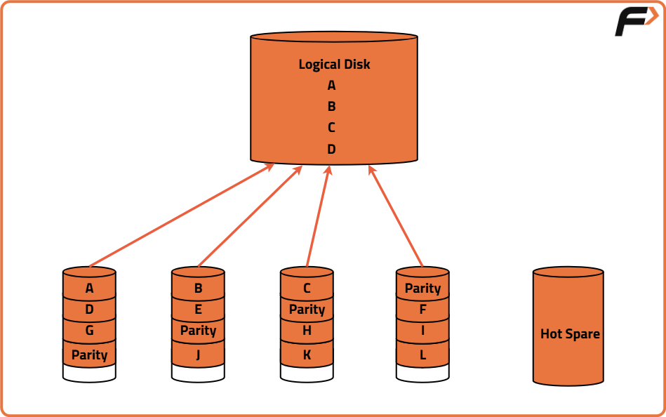 RAID and Its types - Tutorial