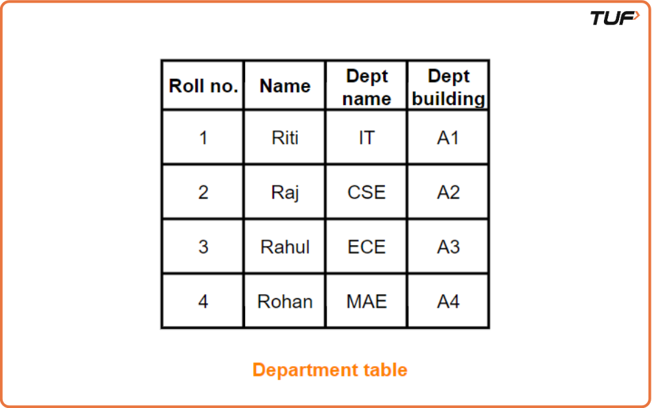 Functional Dependency - Tutorial