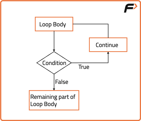 C++ continue statement - Tutorial