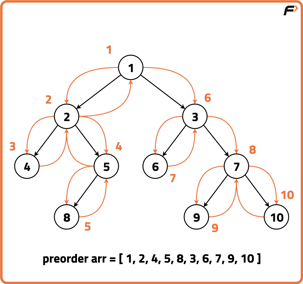 Preorder Traversal of Binary Tree - Tutorial