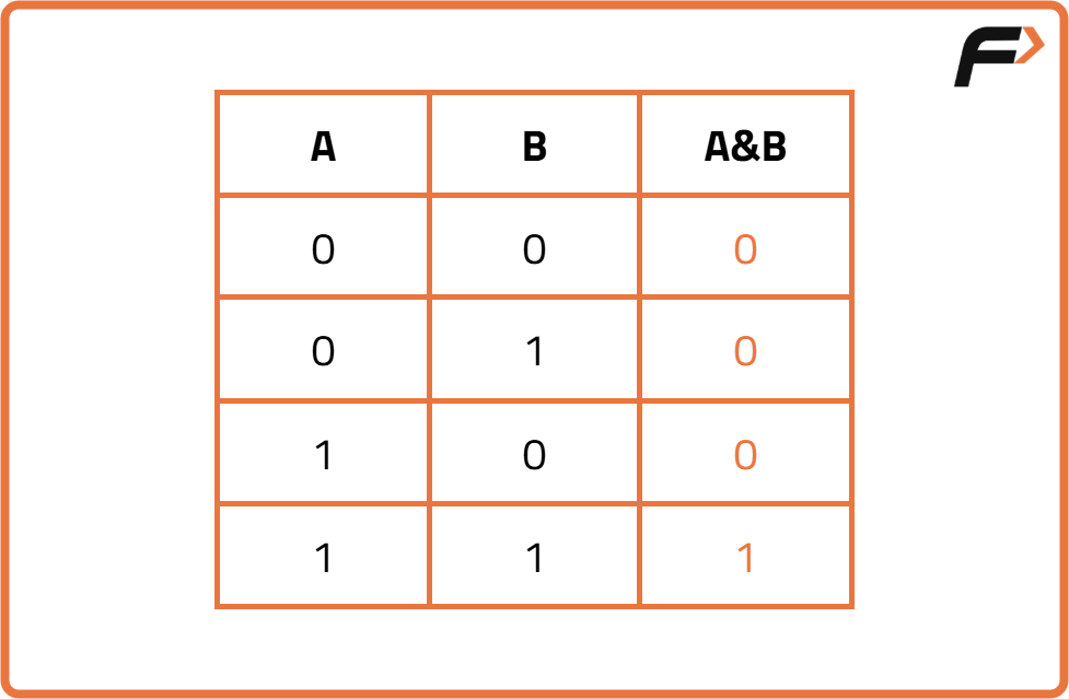 Bitwise Operators in Java - Tutorial