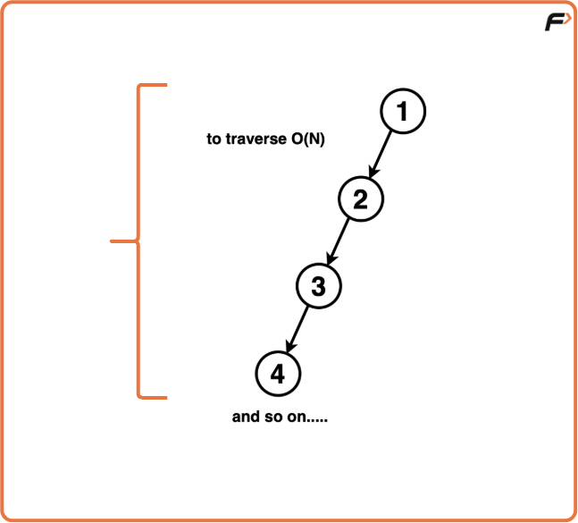 Introduction to Trees - Tutorial
