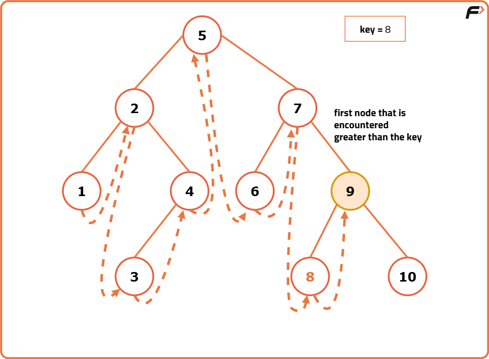 Inorder Successor/Predecessor in BST - Tutorial