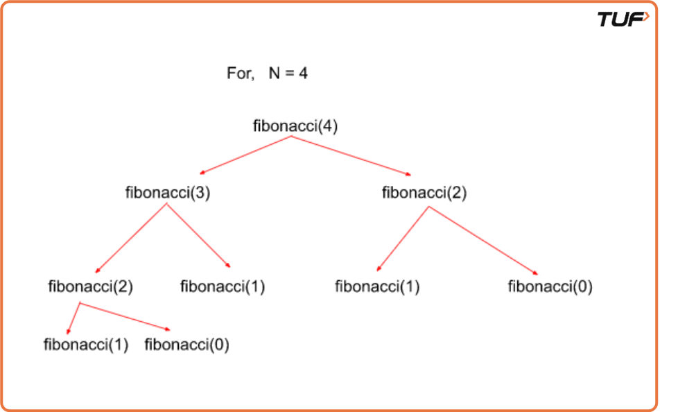Print Fibonacci Series up to Nth term - Tutorial