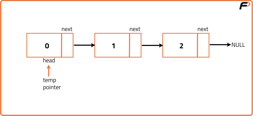 Linked List Traversal - Tutorial