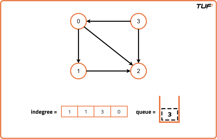Detect a cycle in a directed graph - Tutorial