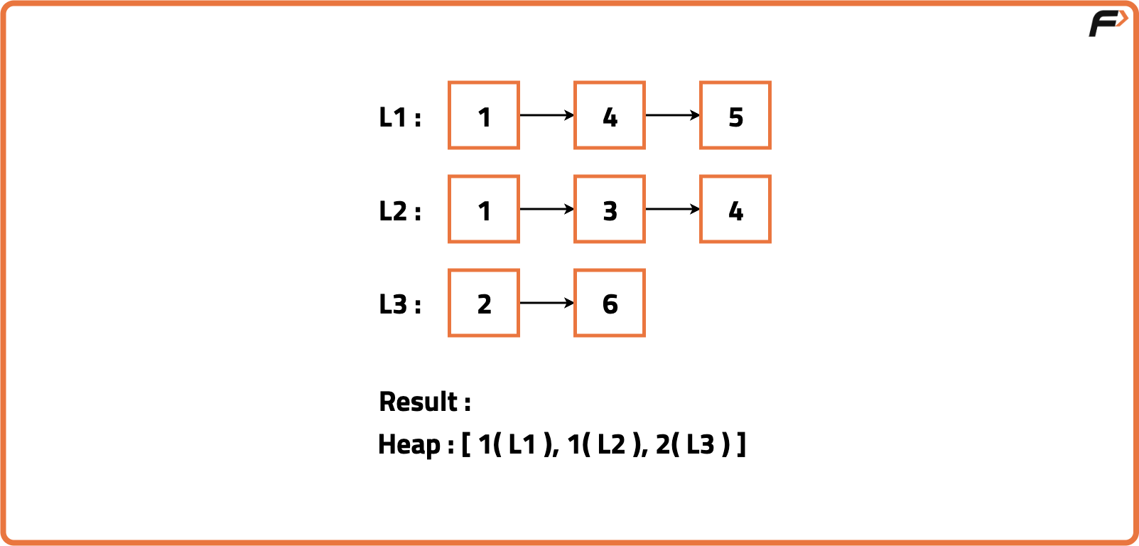 Merge k Sorted Arrays - Tutorial