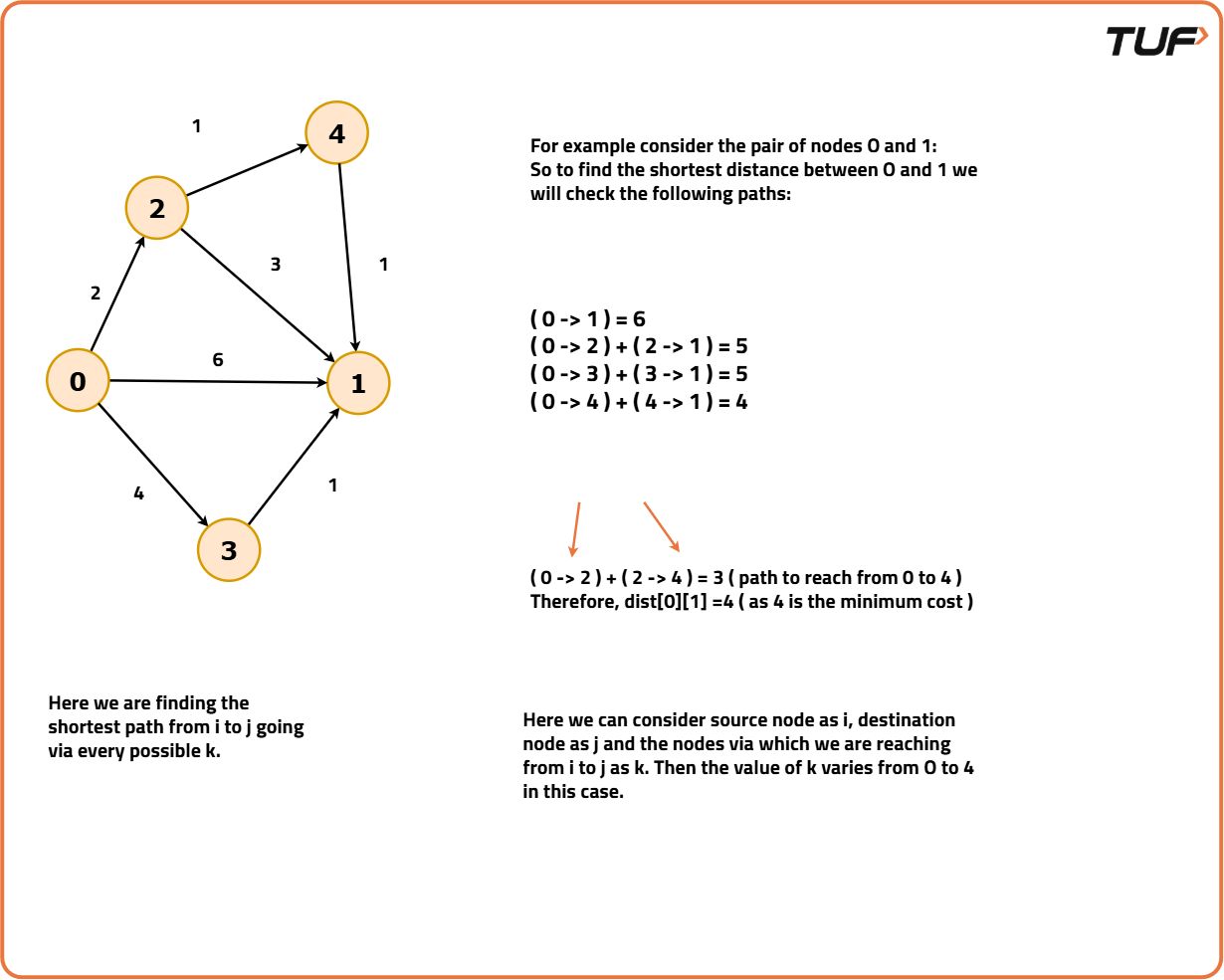Floyd Warshall Algorithm: G-42 - Tutorial