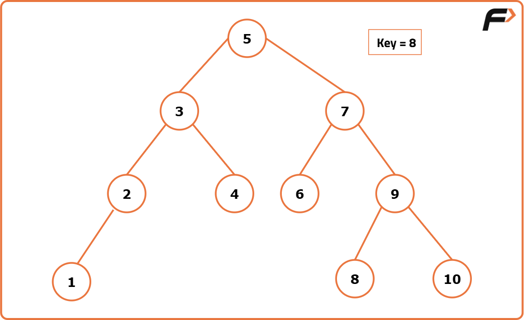 Inorder Successor/Predecessor in BST - Tutorial
