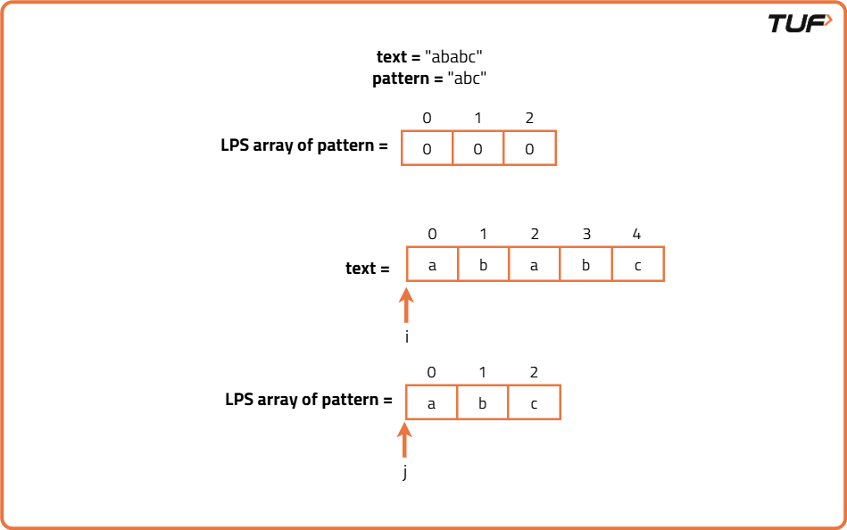 KMP Algorithm or LPS Array - Tutorial