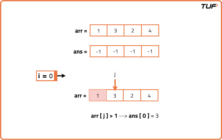 Next Smaller Element - Tutorial