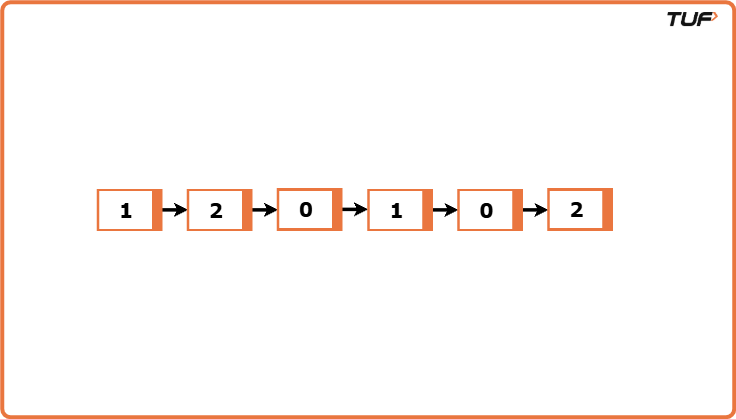 Sort a Linked List of 0's 1's and 2's by changing links - Tutorial