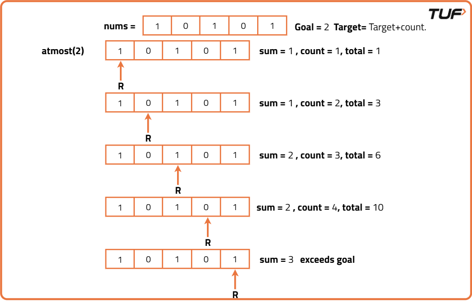 Binary subarray with sum - Tutorial