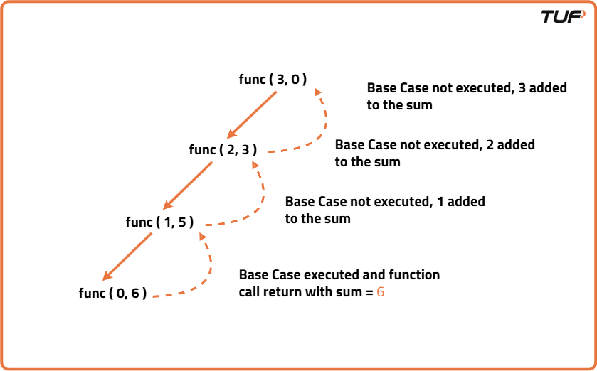Sum of first N Natural Numbers - Tutorial