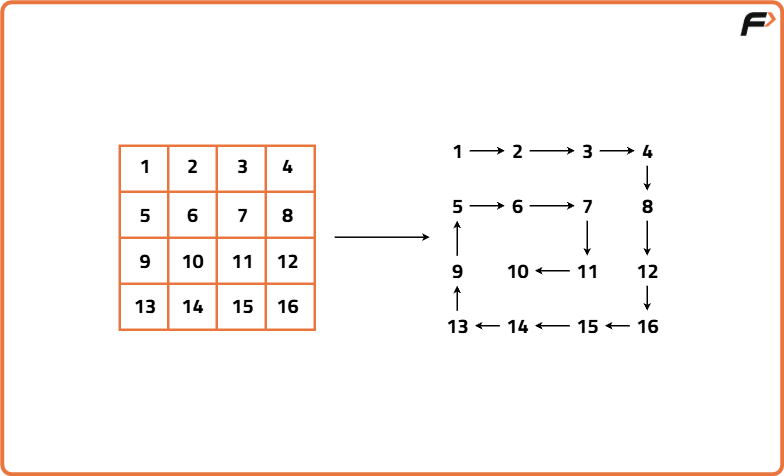 Spiral Traversal of Matrix - Tutorial