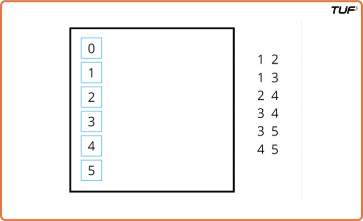 Graph Representation in Java - Tutorial