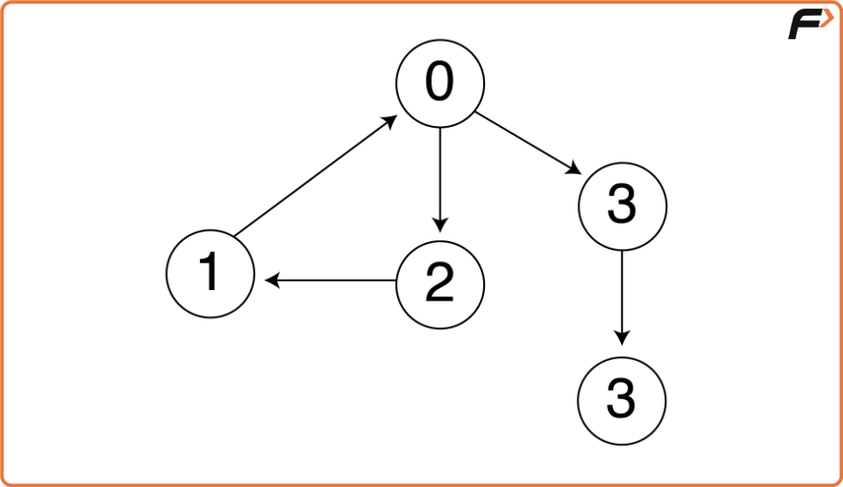Kosaraju's Algorithm for Strongly Connected Components(SCC) - Tutorial