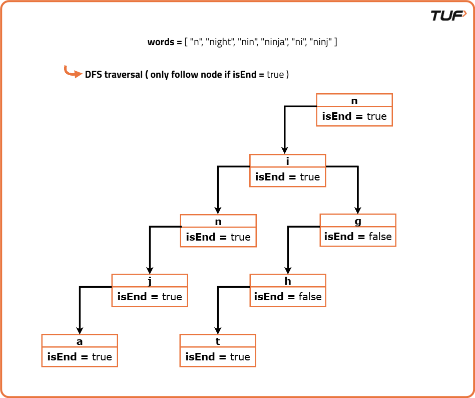 Longest String with All Prefixes - Tutorial