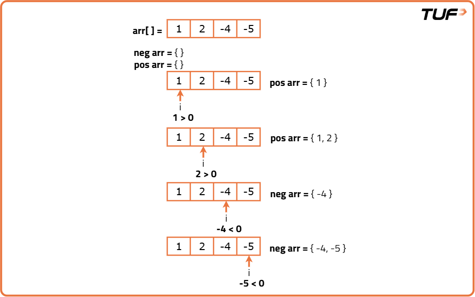 Rearrange Array Elements by Sign - Tutorial