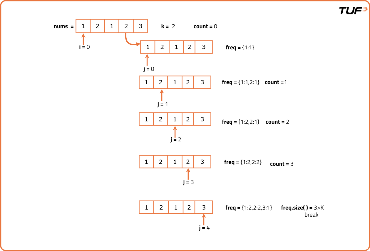 Subarray with k different integers - Tutorial