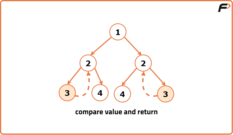 Check for Symmetrical Binary Tree - Tutorial