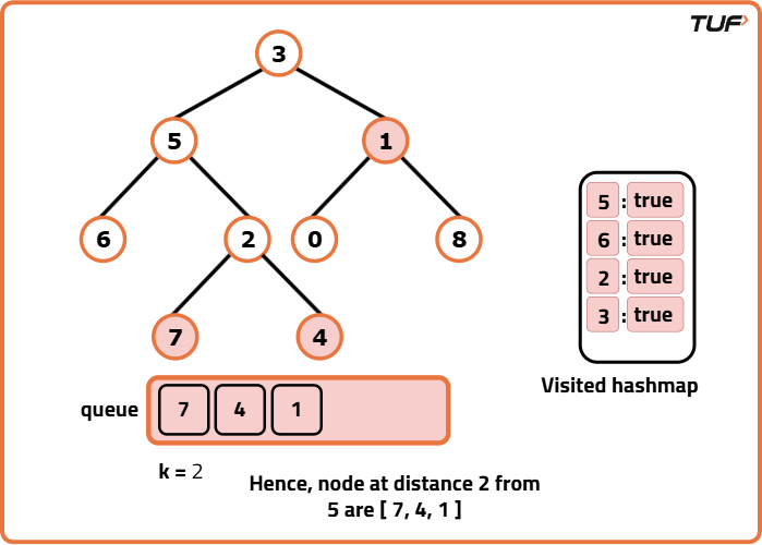 Print Nodes at Distance K in a Binary Tree - Tutorial