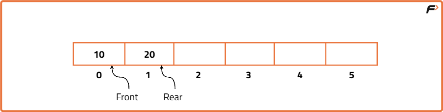 Deque Data Structure - Tutorial