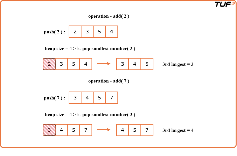 Kth largest element in a stream of running integers - Tutorial