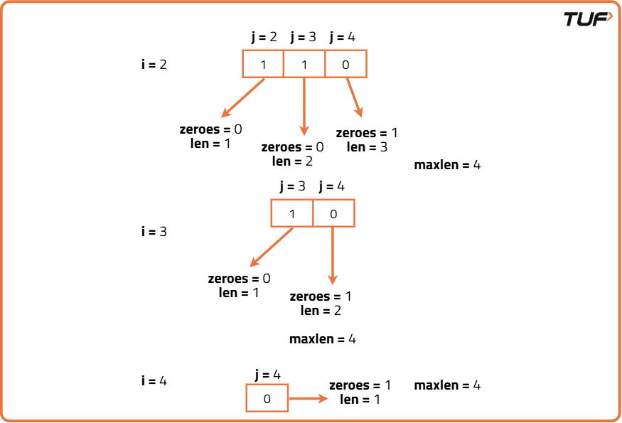 Max Consecutive Ones III - Tutorial