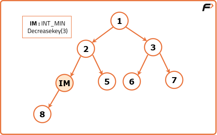 BuildHeap(), DecreaseKey(), and Delete() in Binary Heap - Tutorial