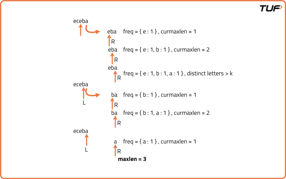 Longest Substring with At Most K Distinct Characters - Tutorial