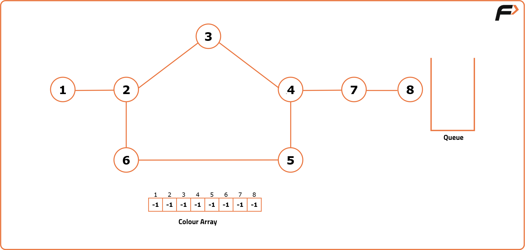 Bipartite Graph | BFS Implementation - Tutorial