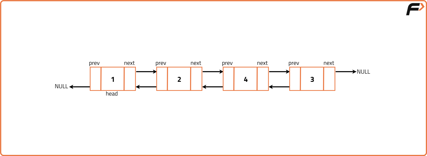 Insert before the tail of a Doubly Linked List - Tutorial