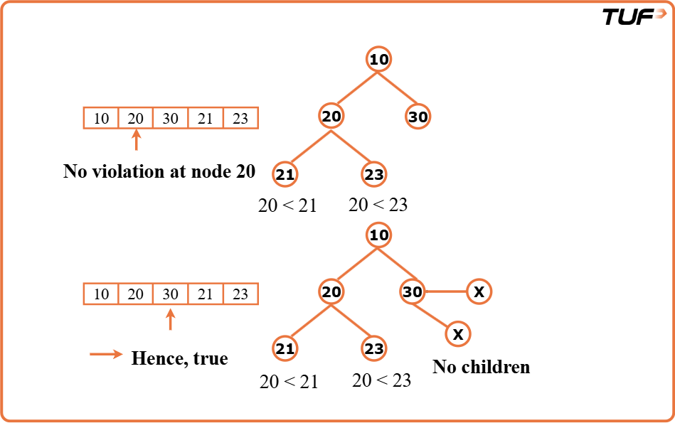 Check if an array represents a min heap - Tutorial