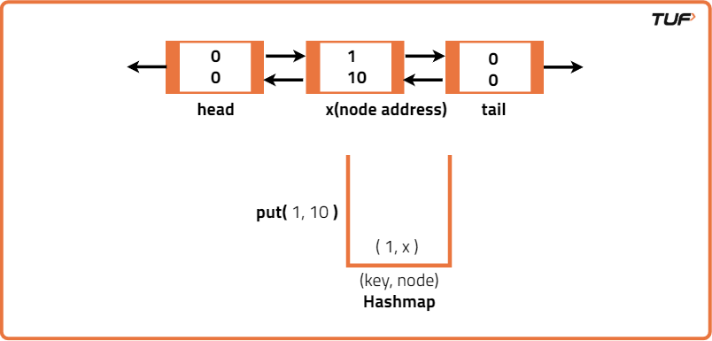 Program for Least Recently Used (LRU) Page Replacement Algorithm - Tutorial