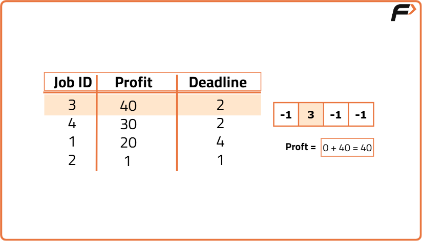 Job Sequencing Problem - Tutorial