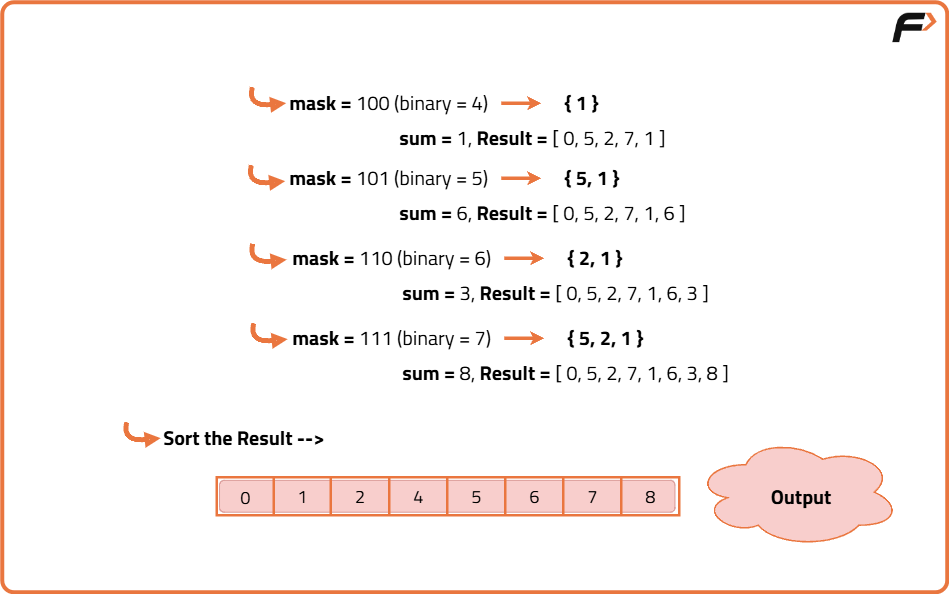 Subset Sum : Sum of all Subsets - Tutorial