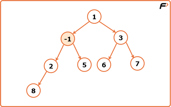 BuildHeap(), DecreaseKey(), and Delete() in Binary Heap - Tutorial