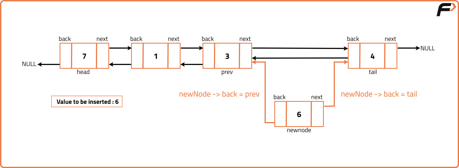 Insert before the tail of a Doubly Linked List - Tutorial