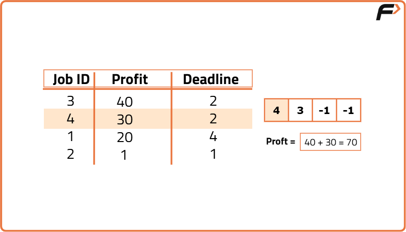 Job Sequencing Problem - Tutorial